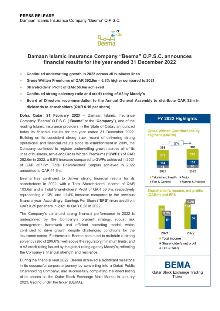 Damaan Islamic Insurance Company “Beema” Q.P.S.C. announces financial ...